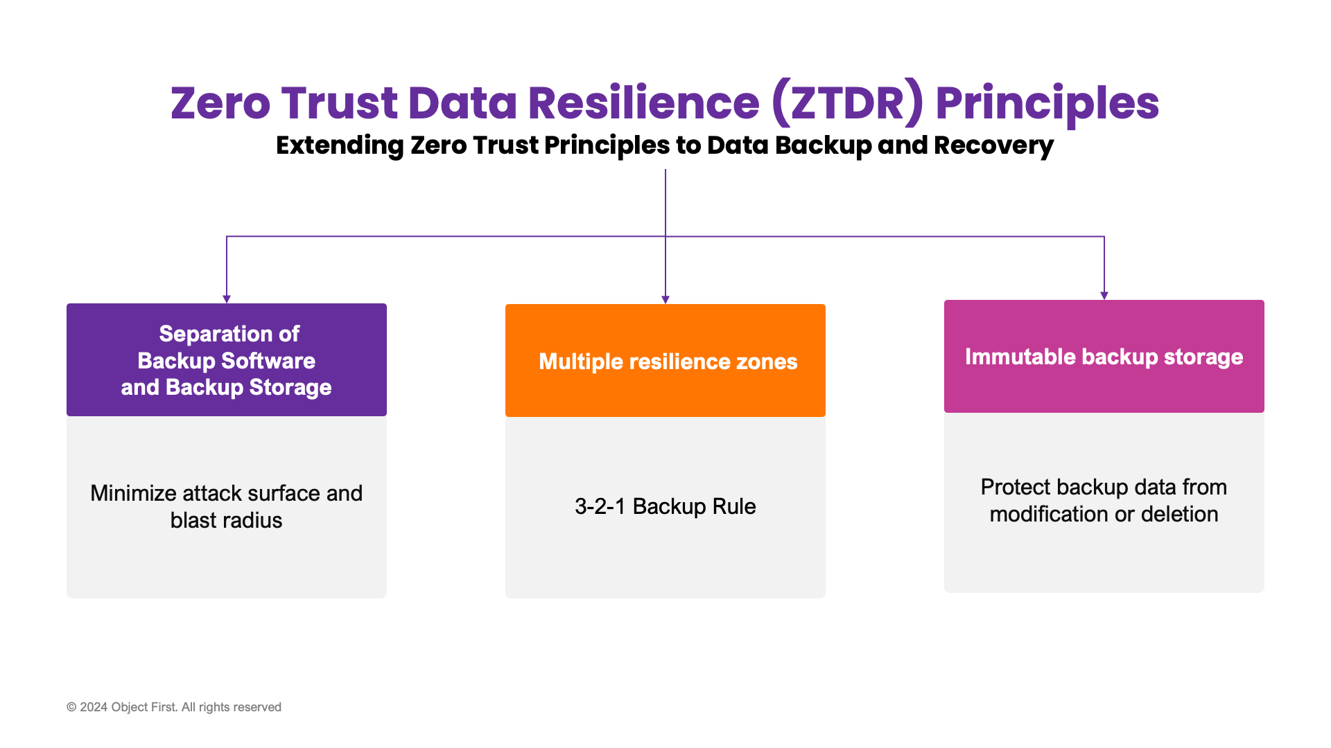 3 Zero Trust Principles for Data Backup | Object First